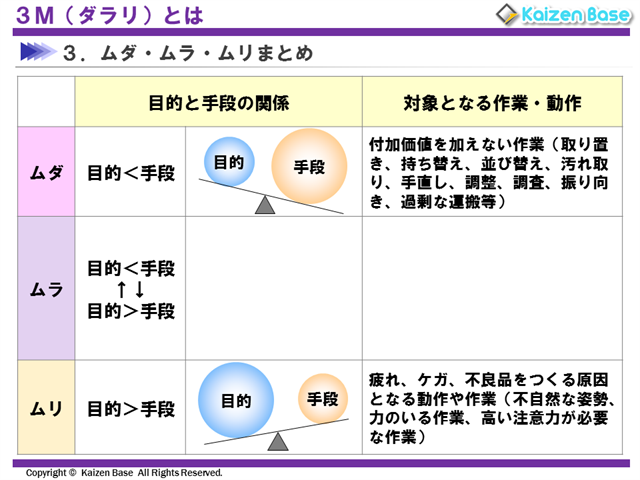 3M（ダラリ）とは | カイゼンベース / KAIZEN BASE