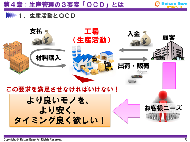 生産活動に欠かせないQCD、QCDS、PQCDSMEとは | カイゼンベース / KAIZEN BASE